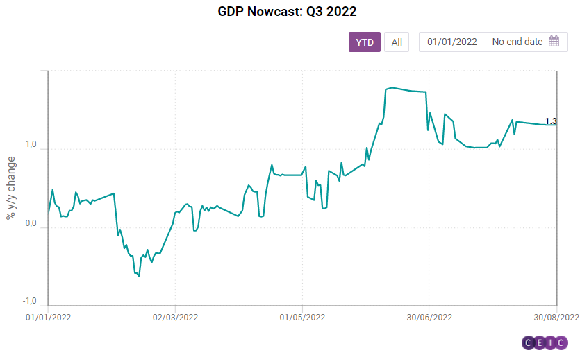 CEIC Brasil GDP Nowcast: PIB do 2º tri deve desacelerar para menor taxa anual desde 2020 | CEIC